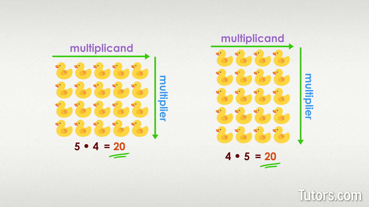 Commutative Property Definition Examples And Diagram 53 OFF