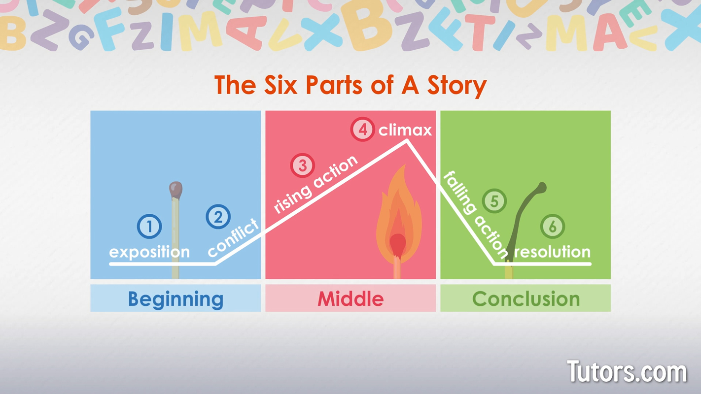Plot Diagram Definition Elements Examples