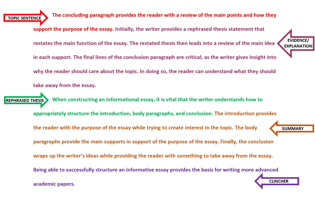 Informative Essay Purpose Structure And Examples Informative Essay Purpose Structure And Examples