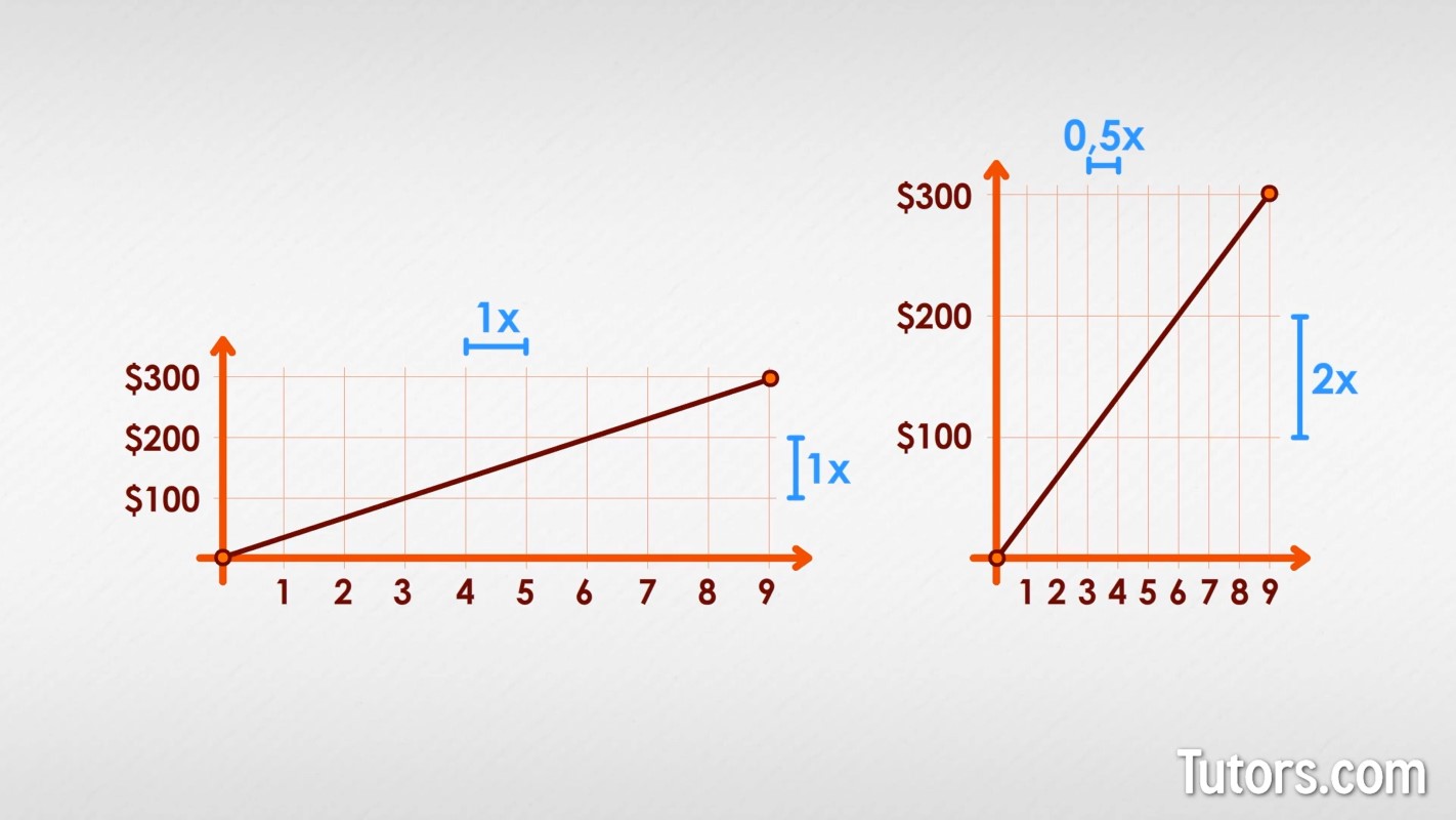 Graphed